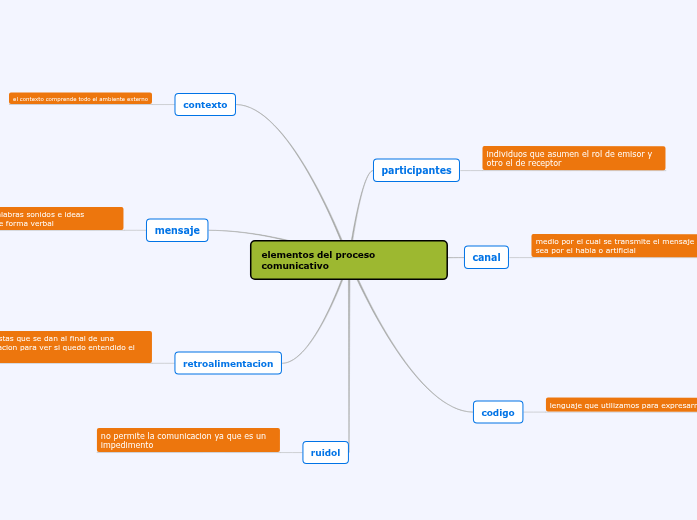 elementos del proceso comunicativo - Mind Map